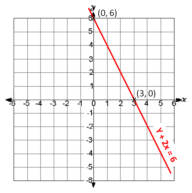 X And Y intercepts 1 Worksheet From EdPlace