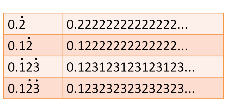 Recurring Decimals 2 Worksheet From Times Tutorials