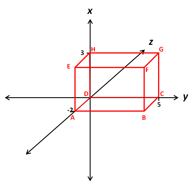 3D Coordinates - worksheet from - Times Tutorials
