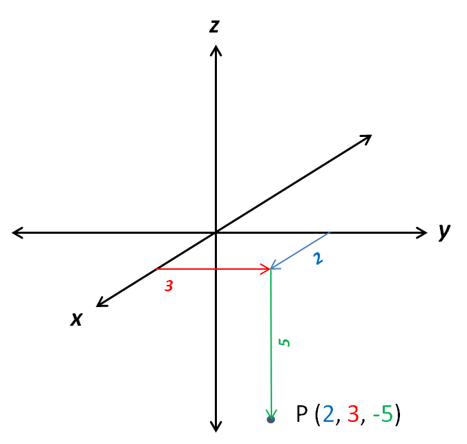 3D Coordinates - worksheet from - Times Tutorials