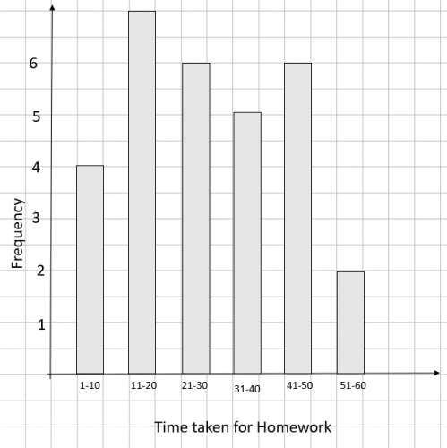 Understand Bar Charts Worksheet - EdPlace