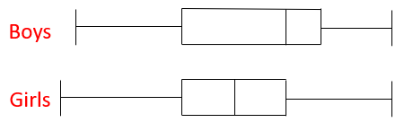 Box Plots Worksheet - EdPlace