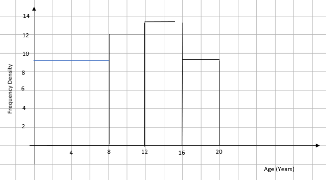 Draw Histograms Worksheet - EdPlace