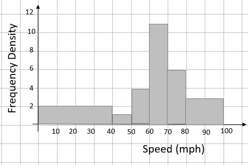 Solve Problems with Histograms Worksheet - EdPlace