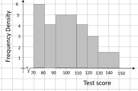 Solve Problems with Histograms Worksheet - EdPlace