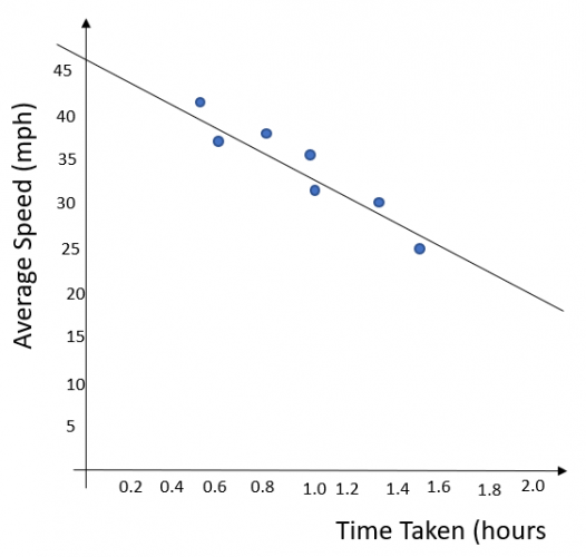 Interpolation and Extrapolation Worksheet - EdPlace