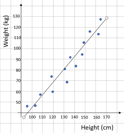 Interpolation and Extrapolation Worksheet - EdPlace