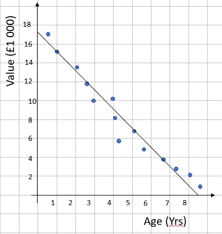 Interpolation and Extrapolation Worksheet - EdPlace