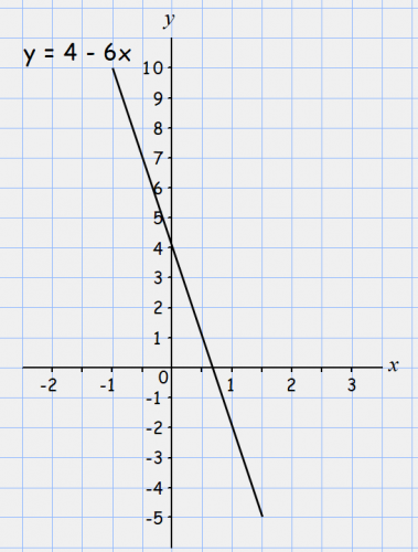 Use a Graph to Solve an Equation Worksheet - EdPlace