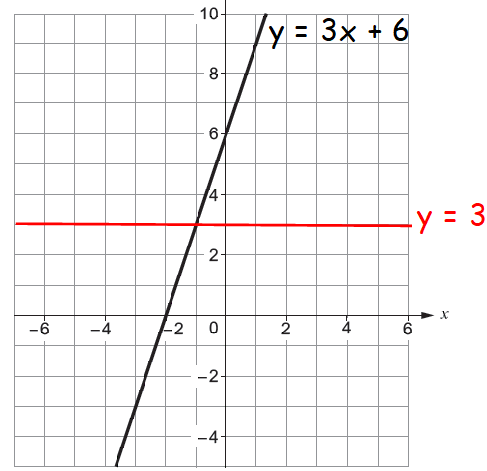 Use a Graph to Solve an Equation Worksheet - EdPlace