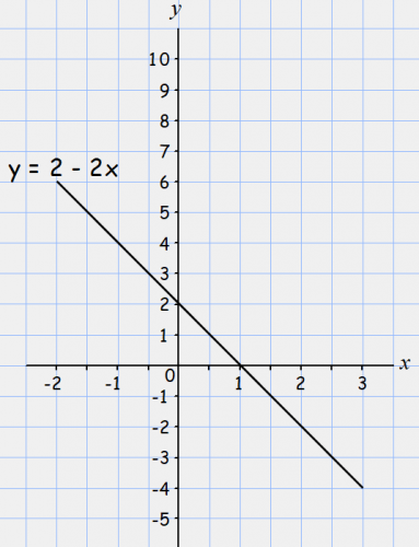Use a Graph to Solve an Equation Worksheet - EdPlace