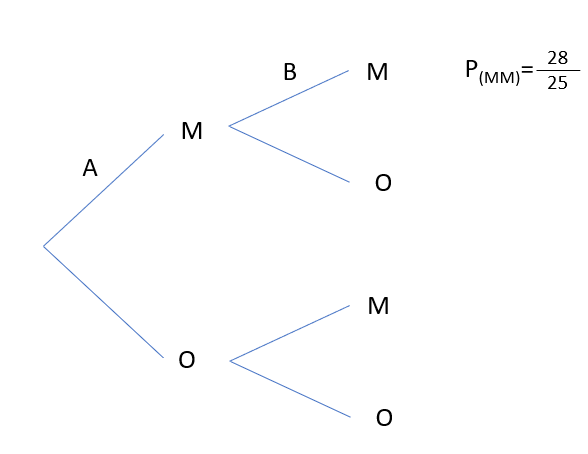 Apply Tree Diagrams with Algebra Worksheet - EdPlace