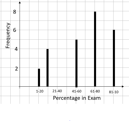 Understand Vertical Line Charts Worksheet - EdPlace