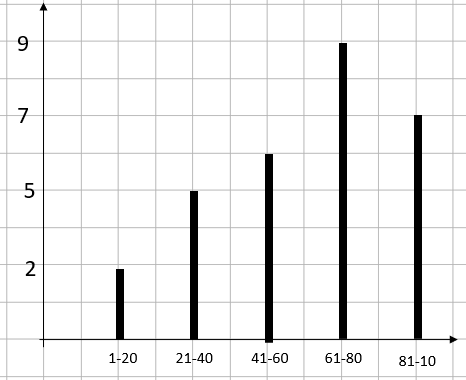 Understand Vertical Line Charts Worksheet - EdPlace