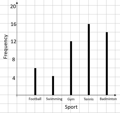Understand Vertical Line Charts Worksheet - EdPlace