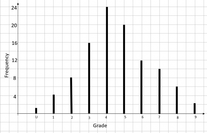 Understand Vertical Line Charts Worksheet - EdPlace