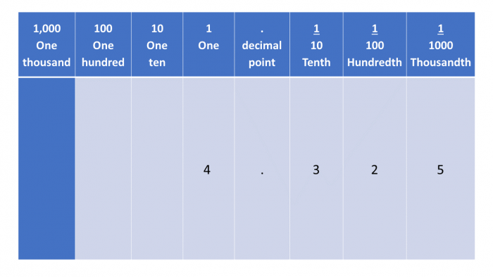 Using and Applying Decimal Numbers up to 3 Decimal Places Worksheet ...