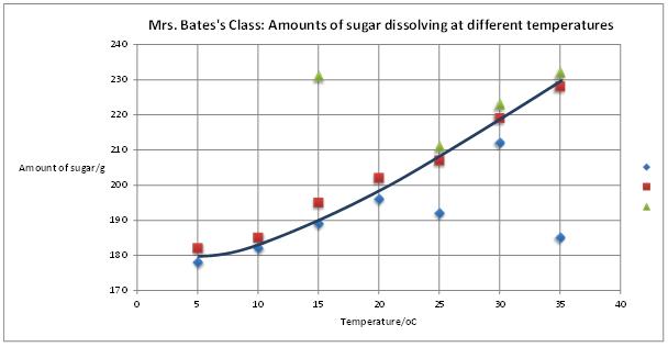 Dissolving: Graph Work Worksheet - EdPlace