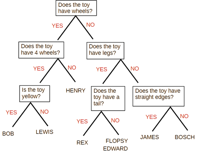 Learn how identification keys word – Exam-Corner