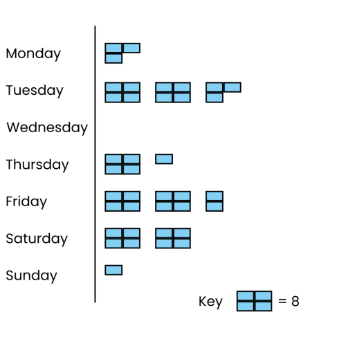 Understand Pictograms Worksheet - EdPlace