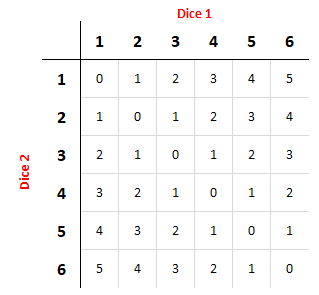 Using Sample Space Diagrams Worksheet - EdPlace