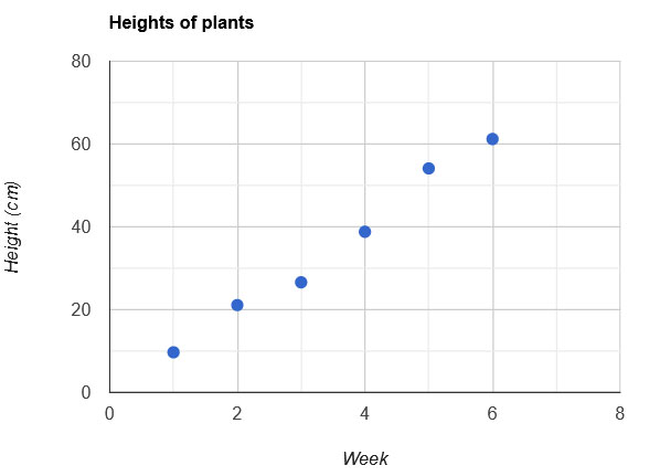 Interpret Scatter Graphs Worksheet - EdPlace