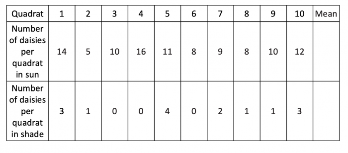 GCSE Biology Paper 2 Higher Practice Paper in the Style of AQA Trilogy ...
