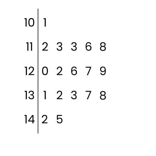 Understand Stem and Leaf Diagrams Worksheet - EdPlace