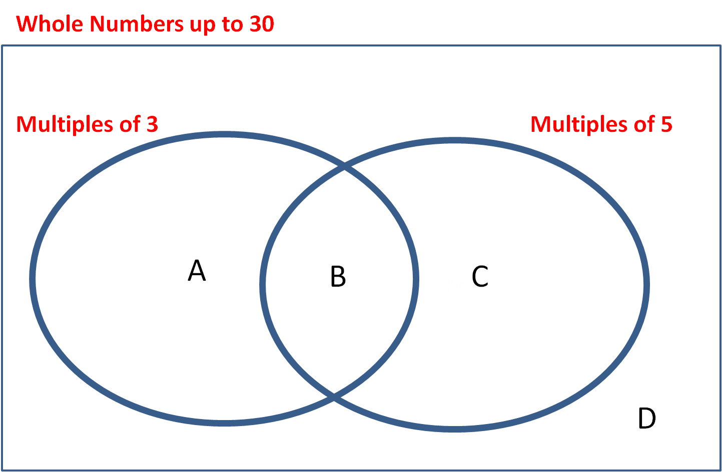 Venn Diagram Factors And Multiples