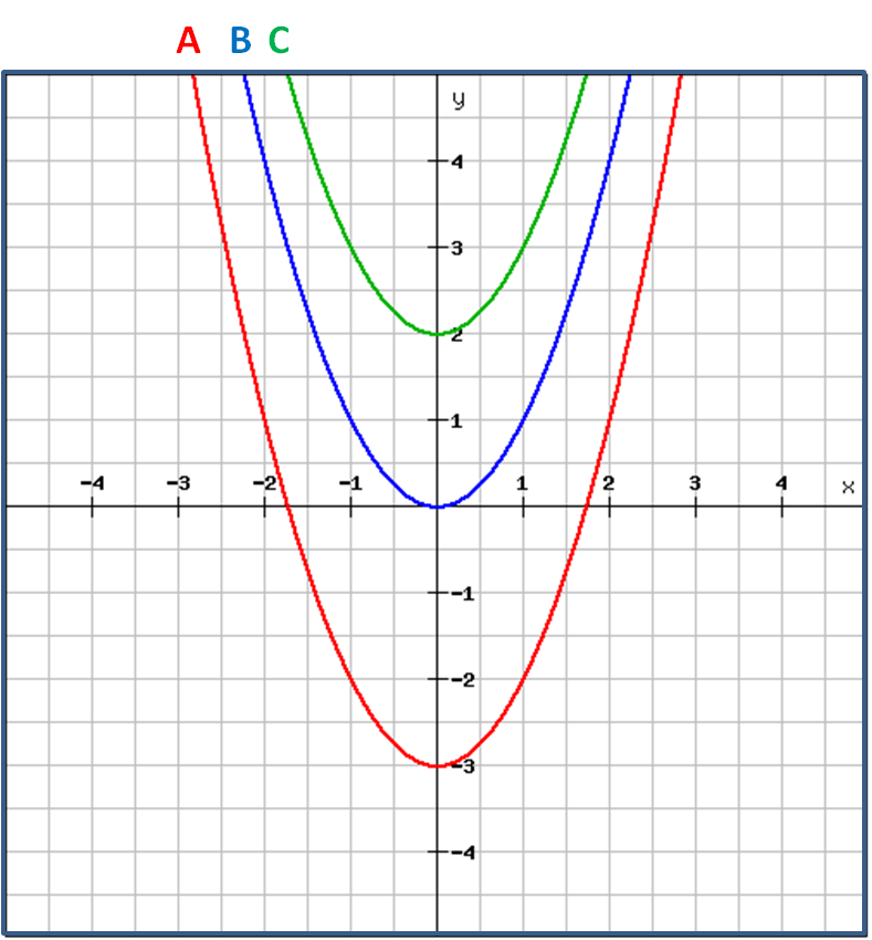 Curve Shapes and Equations Worksheet - EdPlace