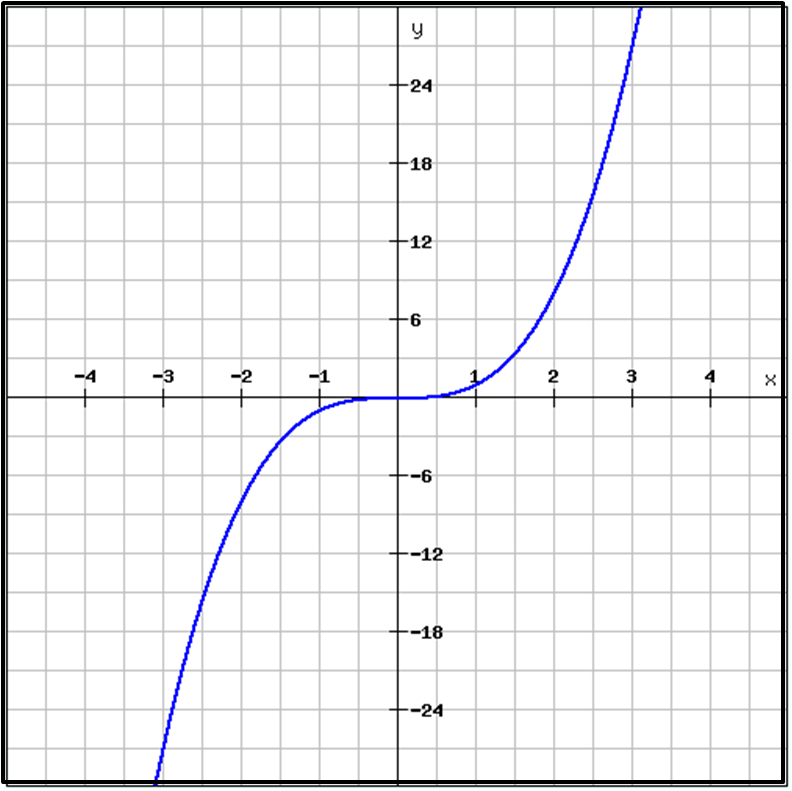 Curve Shapes and Equations Worksheet - EdPlace