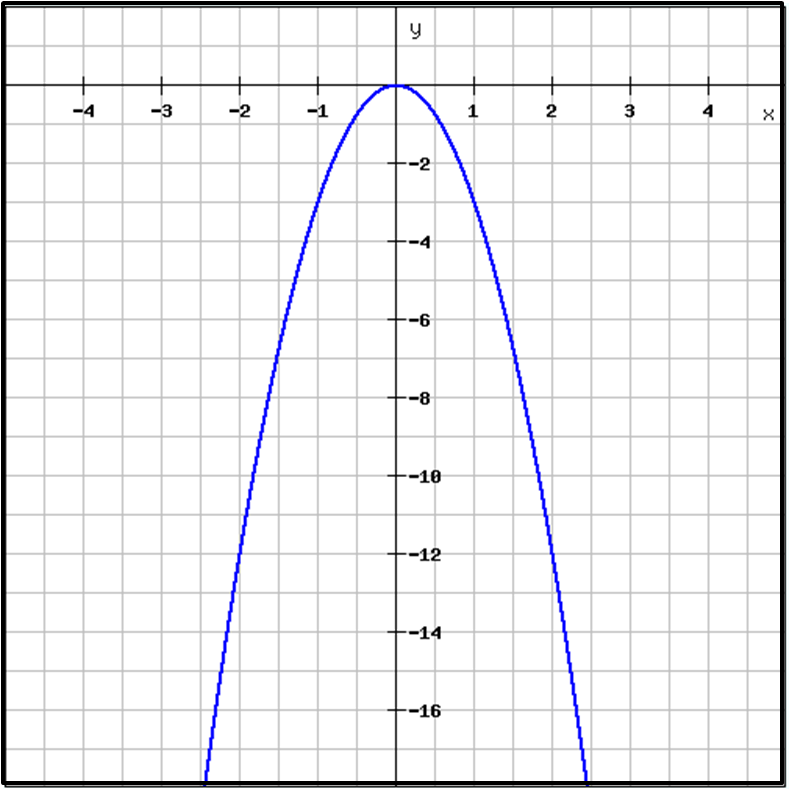 Curve Shapes and Equations Worksheet - EdPlace