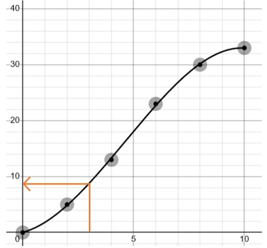 Read and Interpret Cumulative Frequency Graphs Worksheet - EdPlace