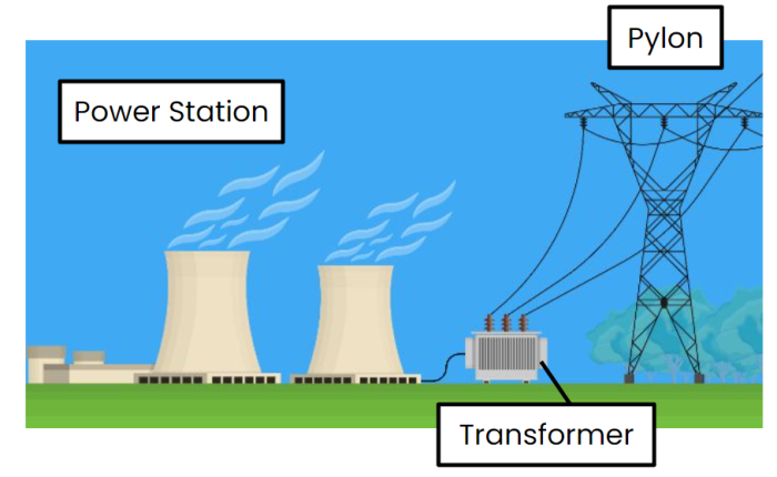 Learn About Mains Electricity and the National Grid Worksheet - EdPlace