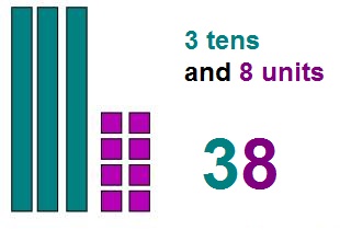 Know Your Numbers: Tens and Ones (1) Worksheet - EdPlace